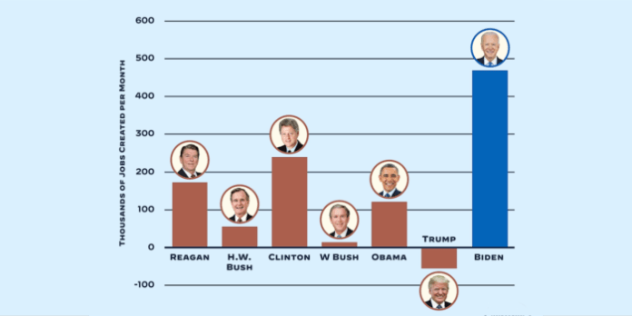 Biden Gets Fact-Checked for Tweet about Post-Pandemic Job Creation ...