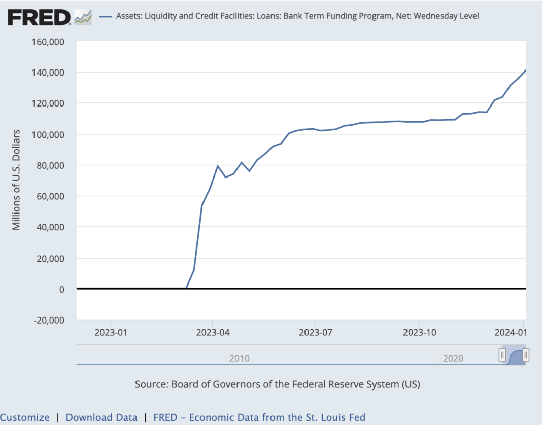 Bank Borrowing From Fed Bailout Program Has Surged | Headline USA