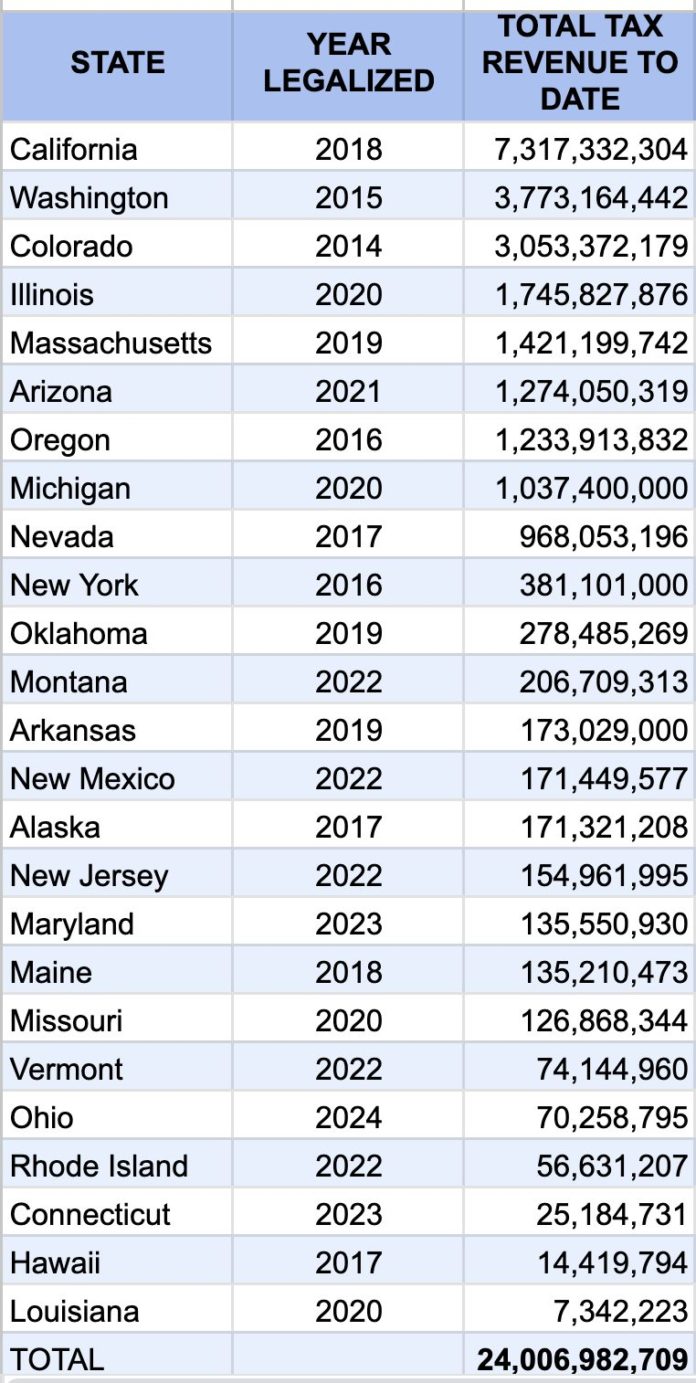 Puff, The Magic Taxman: Legal Weed Sales Swell Blue State Coffers ...